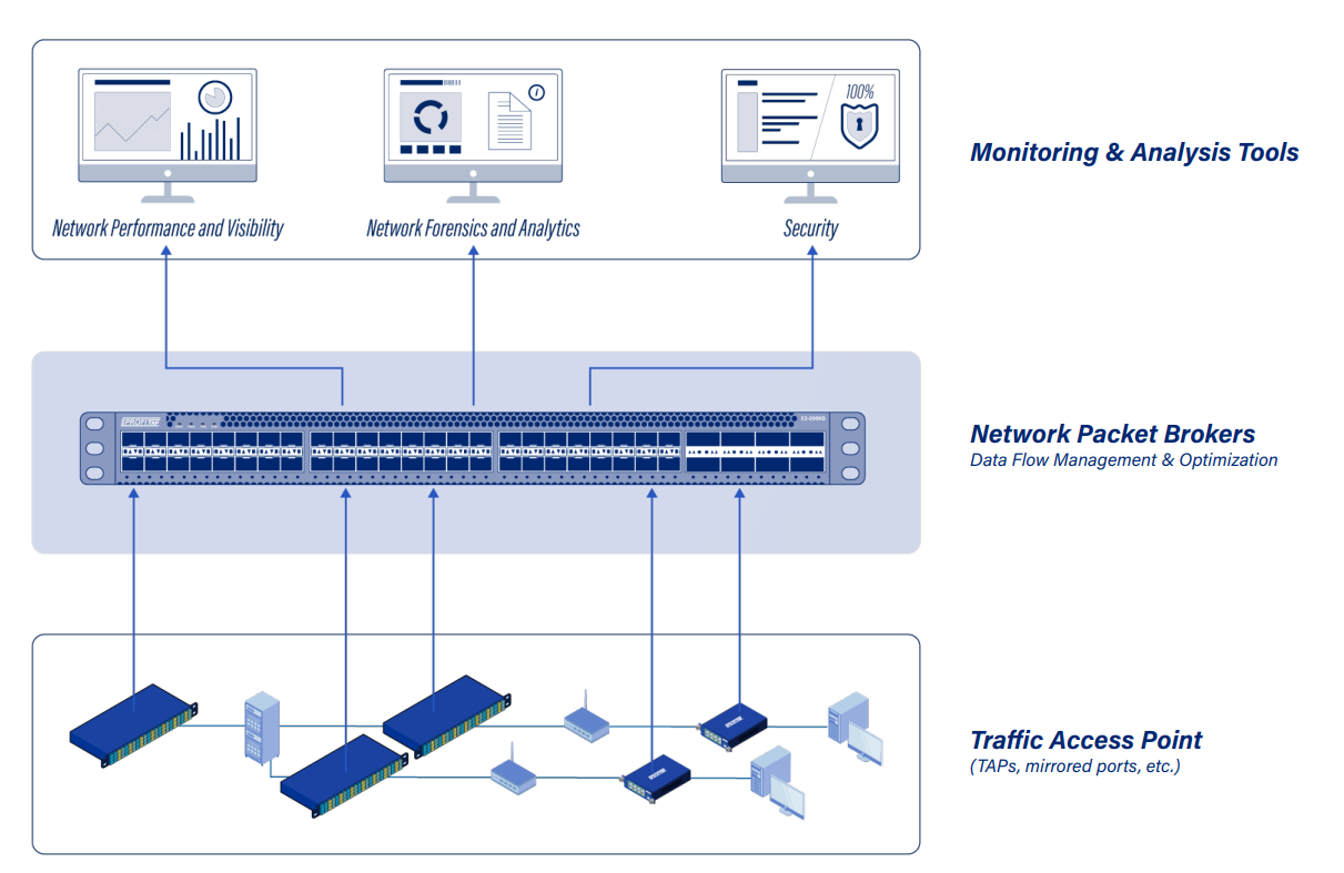Introduction to Network Packet Brokers